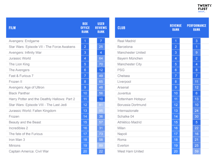 Eye on the ball: how sporting success unlocks commercial value - Twenty ...
