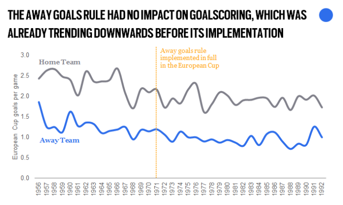 No away goals, less jeopardy? How the removal of the away goals rule ...