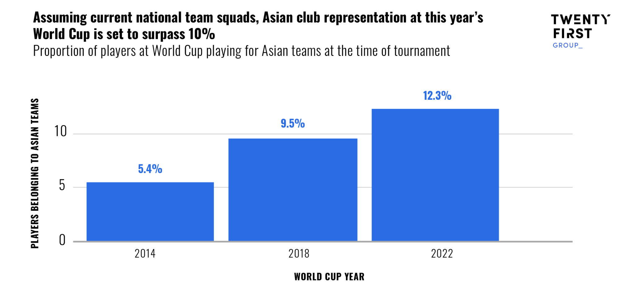 Positive signs for Asian football as World Cup approaches - Twenty ...