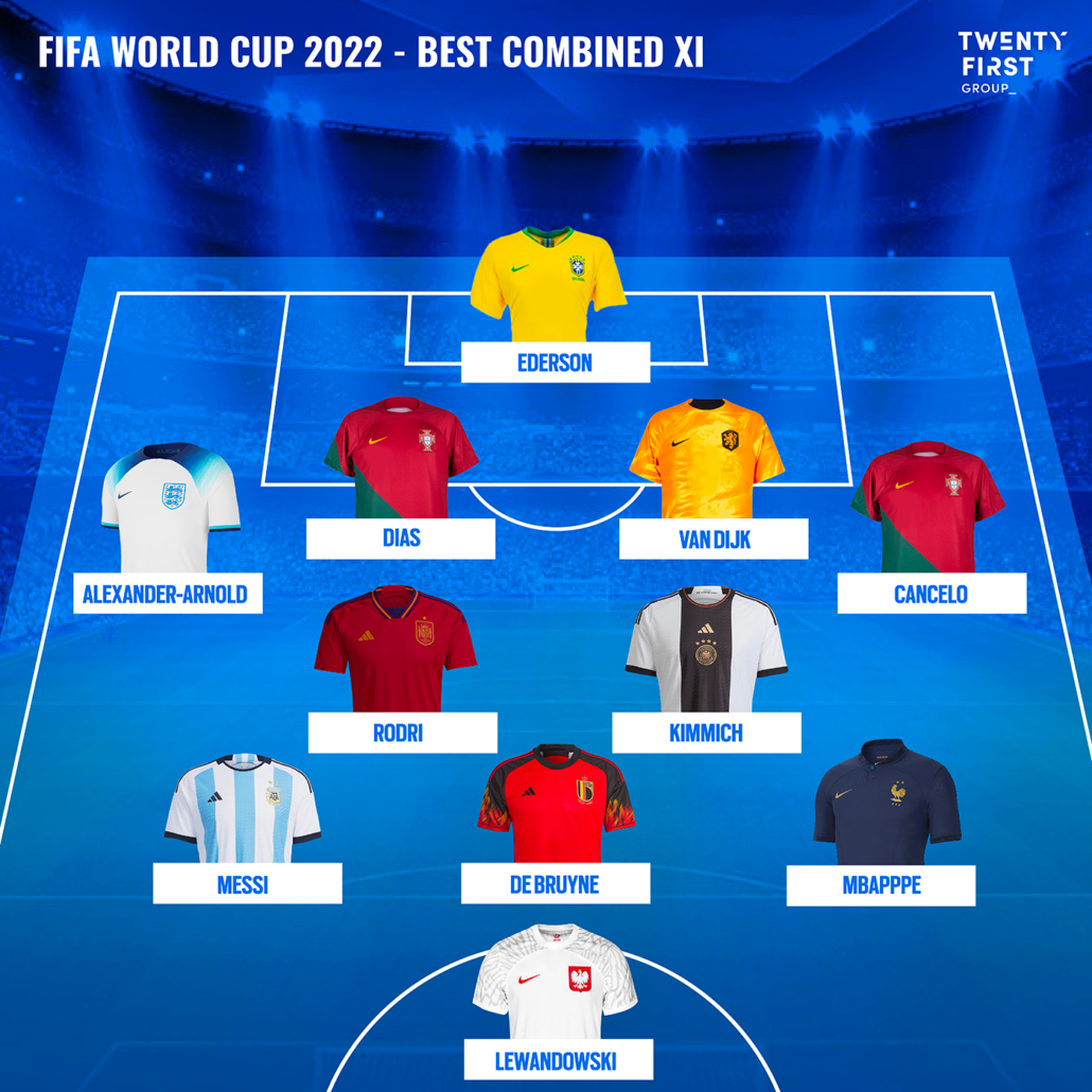 Performance powered insights: Previewing The 2022 World Cup Story ...