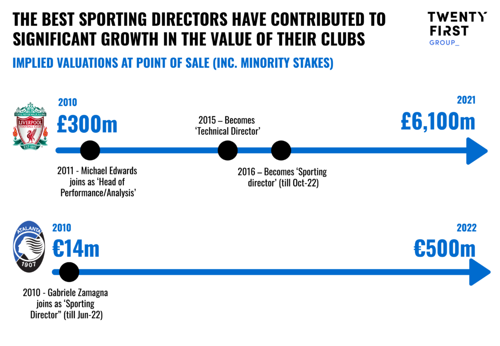The Role of Data in Sporting Director Hires: 5 Rules - Twenty First ...